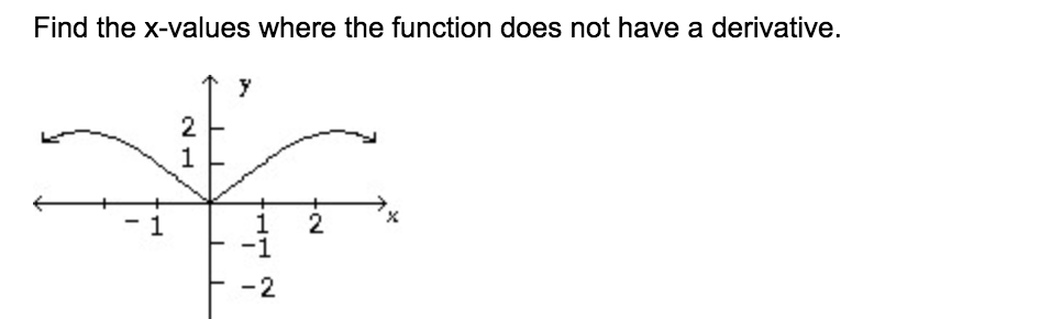 Solved Find the x-values where the function does not have a | Chegg.com