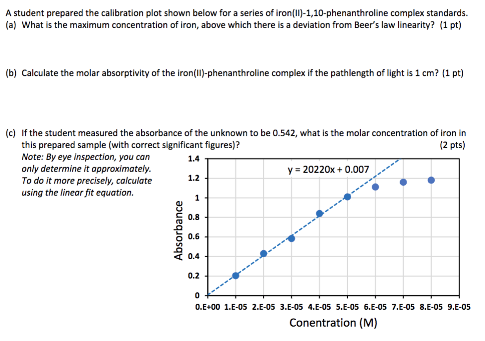 Solved A student prepared the calibration plot shown below | Chegg.com