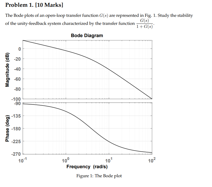 Solved Problem 1. [10 Marks] The Bode plots of an open-loop | Chegg.com