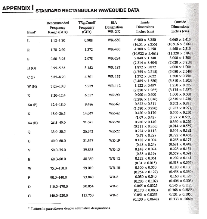 Solved APPENDIXI. STANDARD RECTANGULAR WAVEGUIDE DATA | Chegg.com