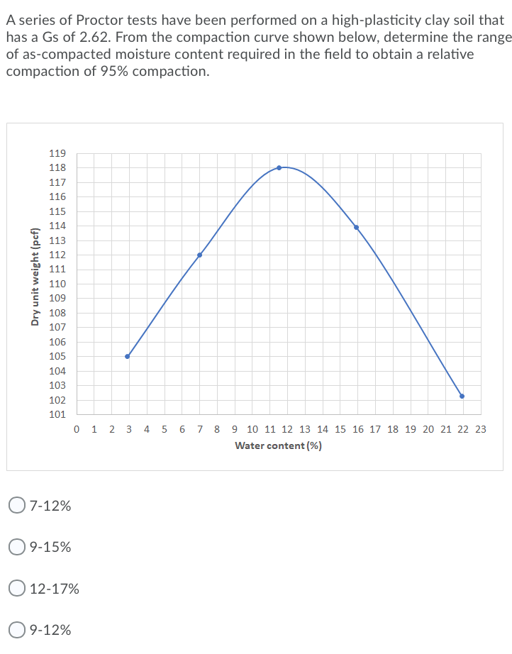 Solved A series of Proctor tests have been performed on a | Chegg.com
