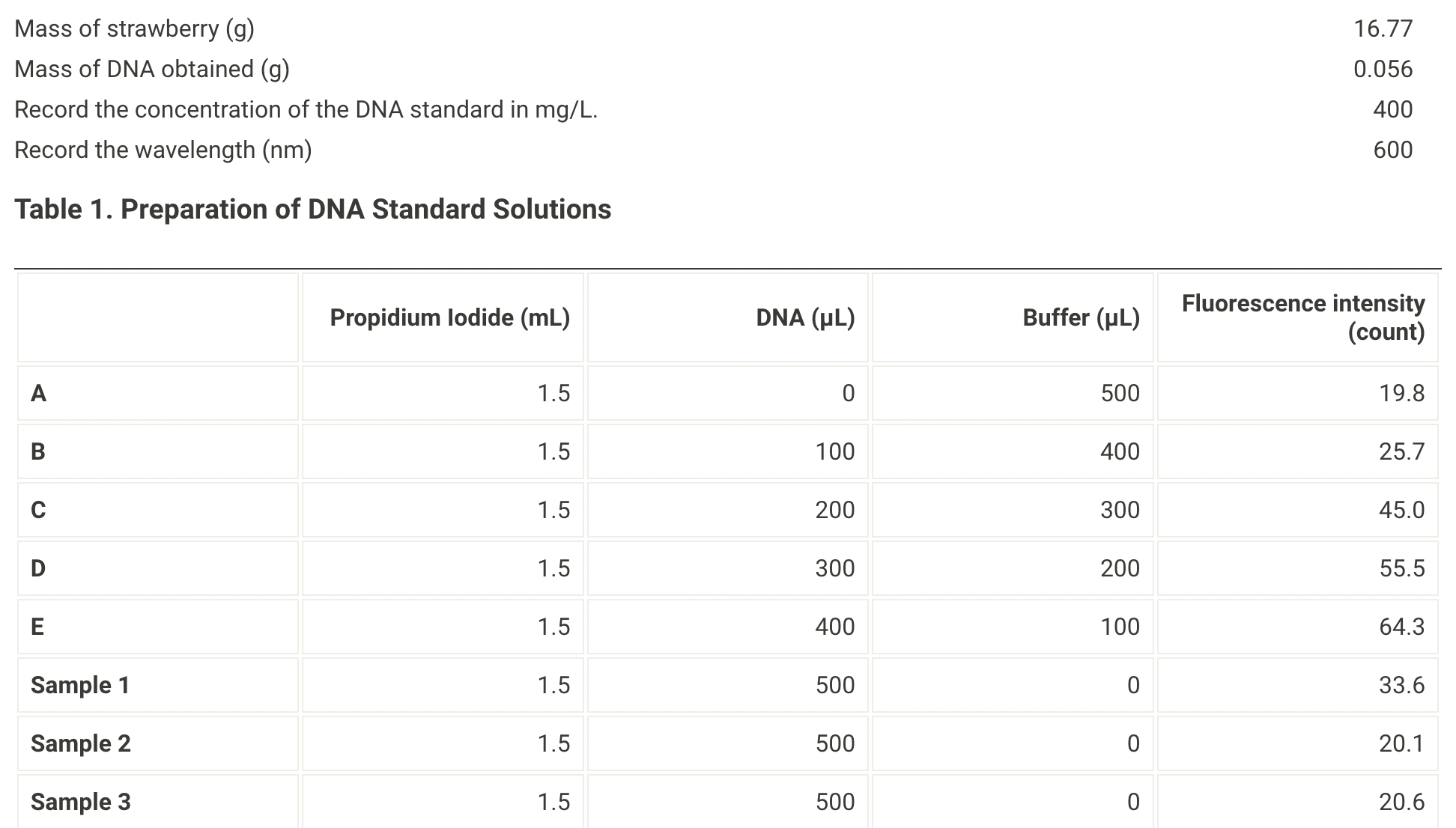 Mass of strawberry (g) Mass of DNA obtained (g) | Chegg.com