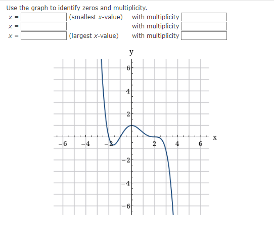 Solved Use the graph to identify zeros and multiplicity. | Chegg.com