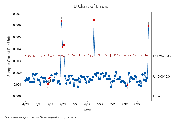 Solved U-CHART MINITAB EXERCISE Question: How does the TEST | Chegg.com