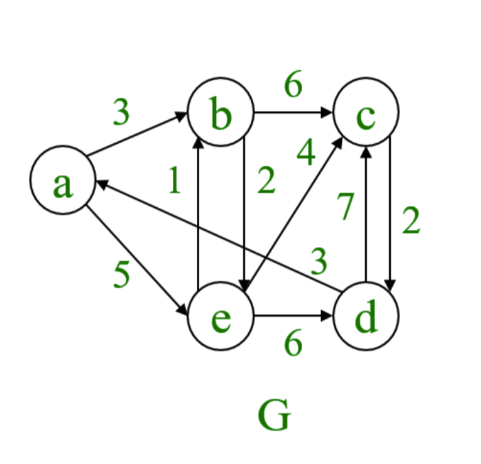 Solved Using Bellman-Ford algorithm, starting from the | Chegg.com
