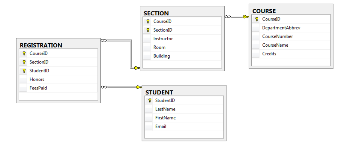 Solved Write the SQL code to create the tables STUDENT, | Chegg.com