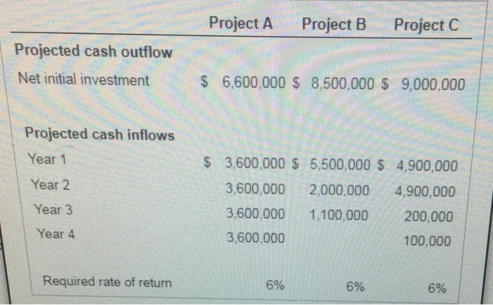 Solved an analysis of the three projects under consideration | Chegg.com