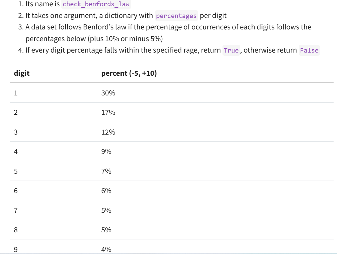 Solved Test cases populations.csv does follow Benford’s | Chegg.com