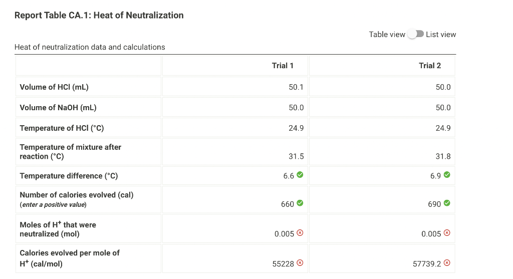 Solved Report Table CA.1: Heat of Neutralization Table view | Chegg.com
