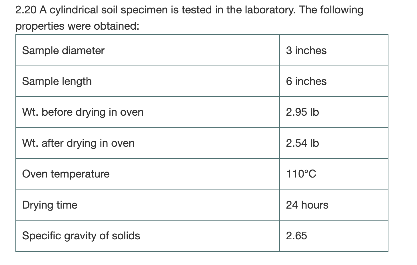 Solved 2.20 ﻿A cylindrical soil specimen is tested in the | Chegg.com
