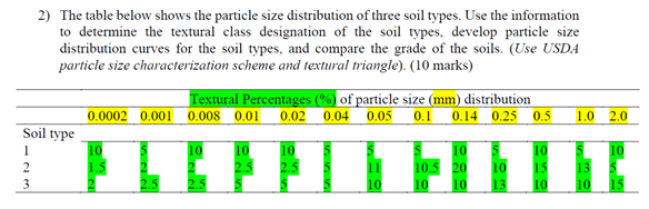 Solved 2) The table below shows the particle size | Chegg.com