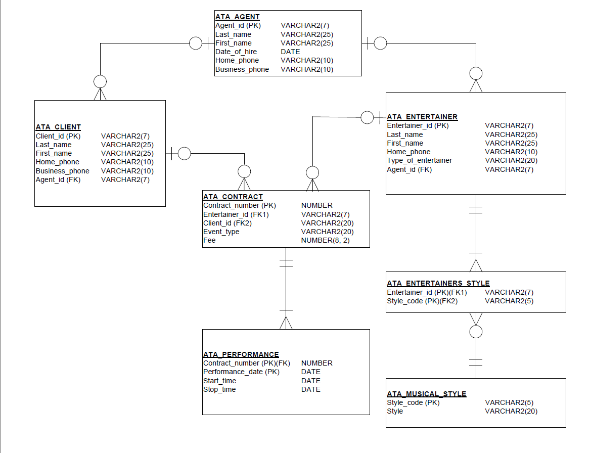 Solved The following questions use the Astra Talent Agency | Chegg.com