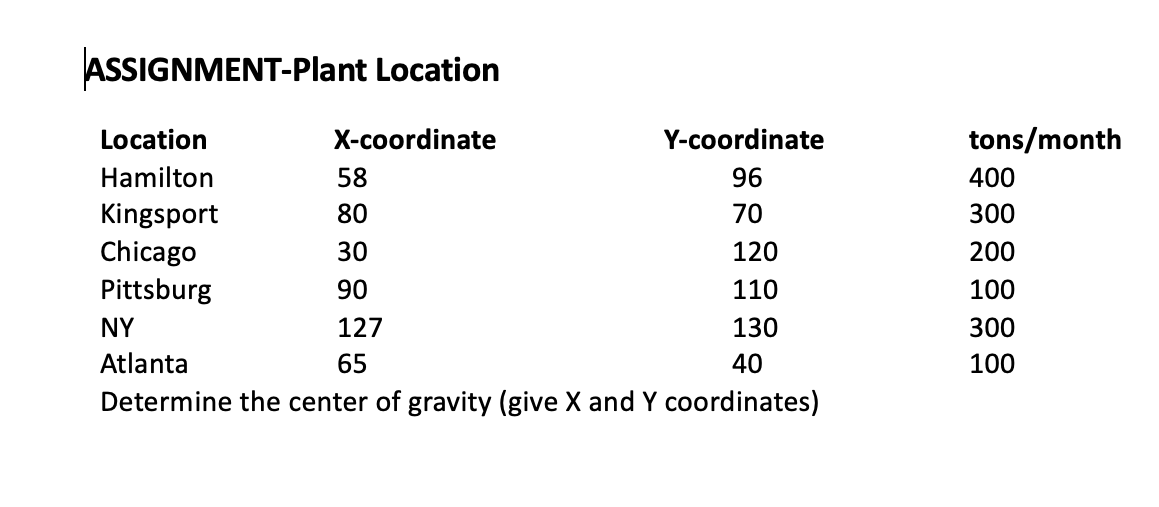 Solved ASSIGNMENT-Plant Location 58 80 Location X-coordinate | Chegg.com