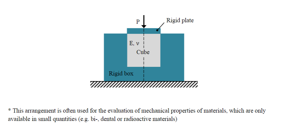 Solved Problem 2* (Total 20 marks): A cube made of a soft | Chegg.com