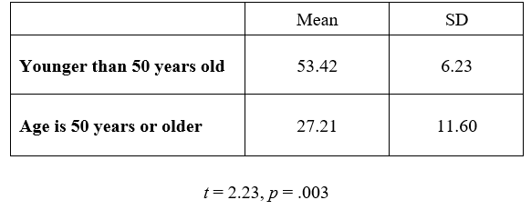 Solved An investigator thinks that people under the age of | Chegg.com