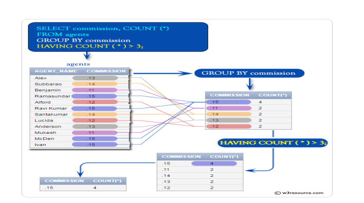 Let's use the EmployeeHours table to illustrate how | Chegg.com