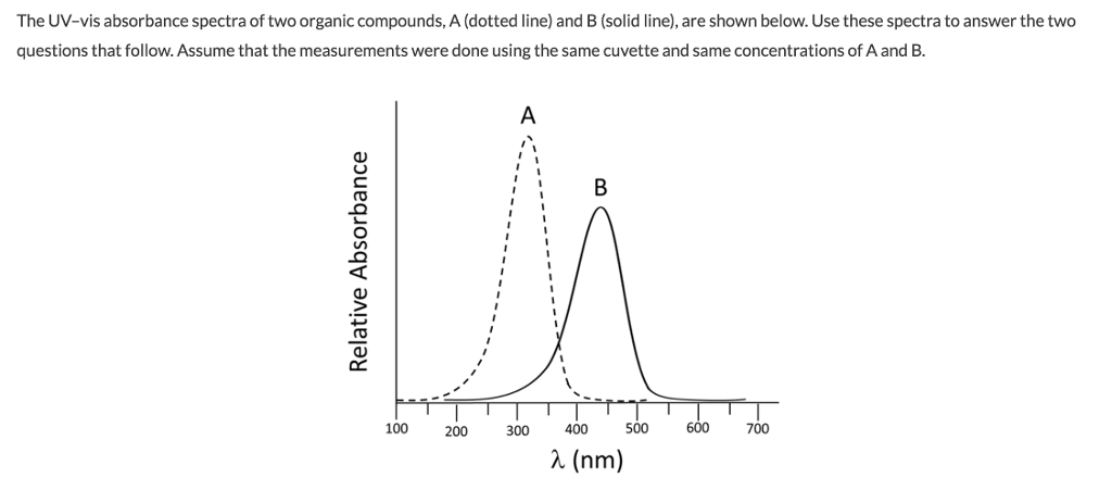 Solved The UV-vis absorbance spectra of two organic | Chegg.com