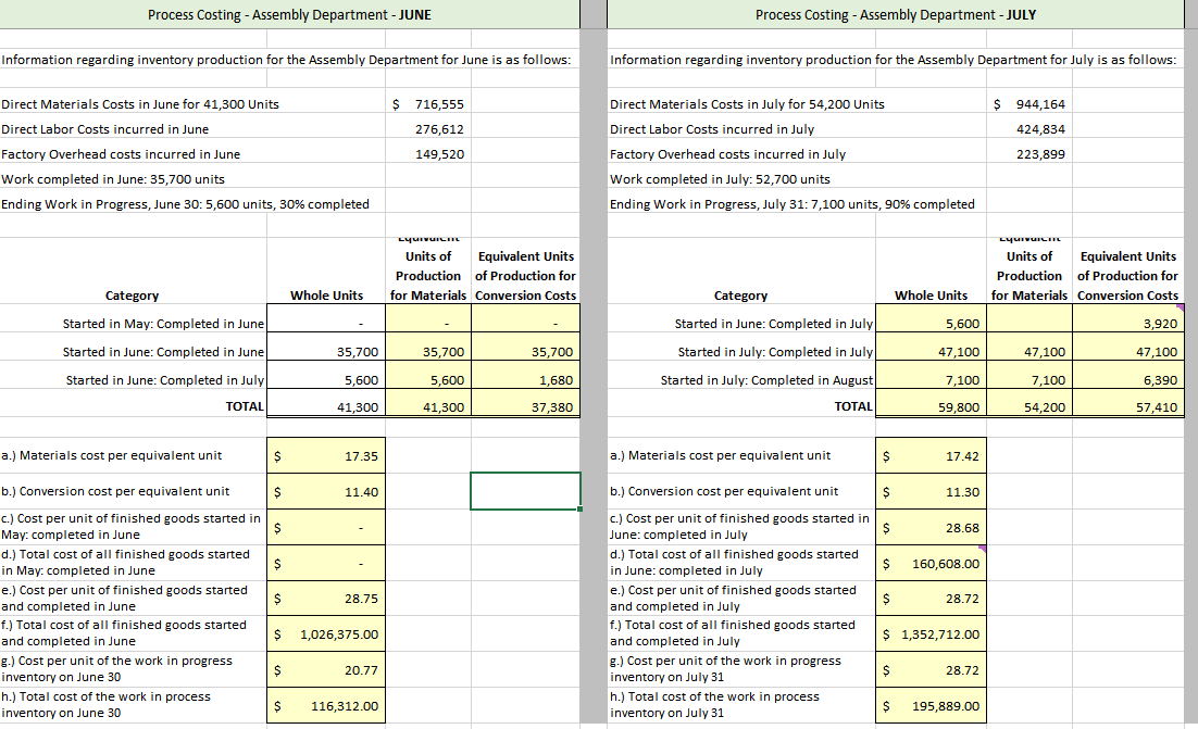 Solved Process Costing - Assembly Department - AUGUST | Chegg.com