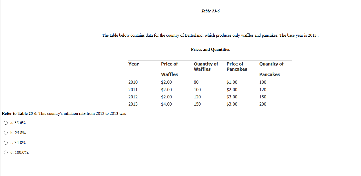 Solved: Table 23-6 The Table Below Contains Data For The C... | Chegg.com