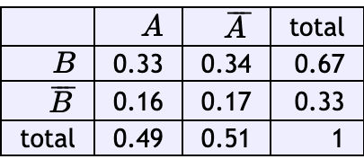 Solved Use the provided probability contingency table to | Chegg.com
