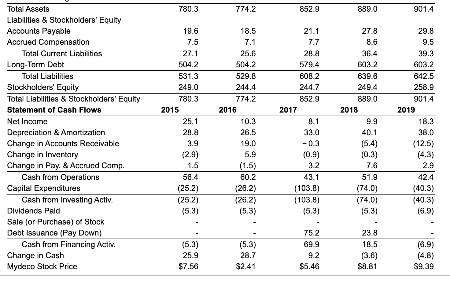 Solved See Table 2.5 showing financial statement data and | Chegg.com