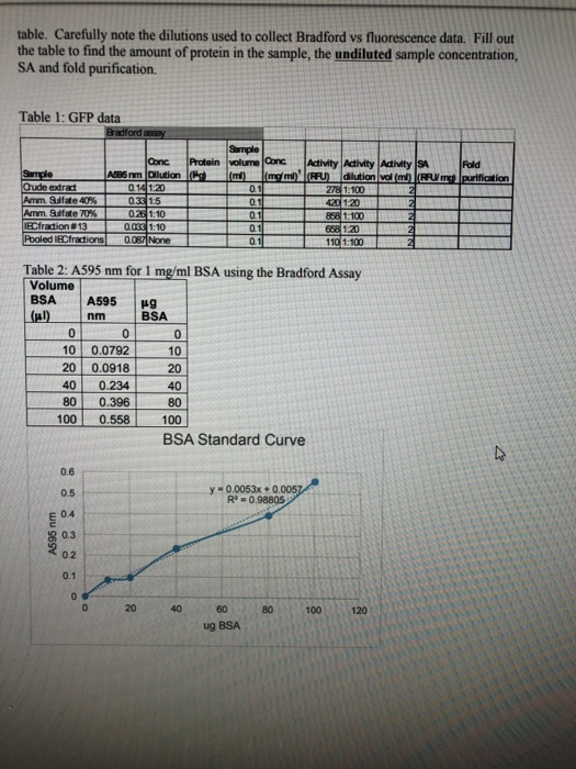 Specific Activity and Purification Table NumbersHi | Chegg.com