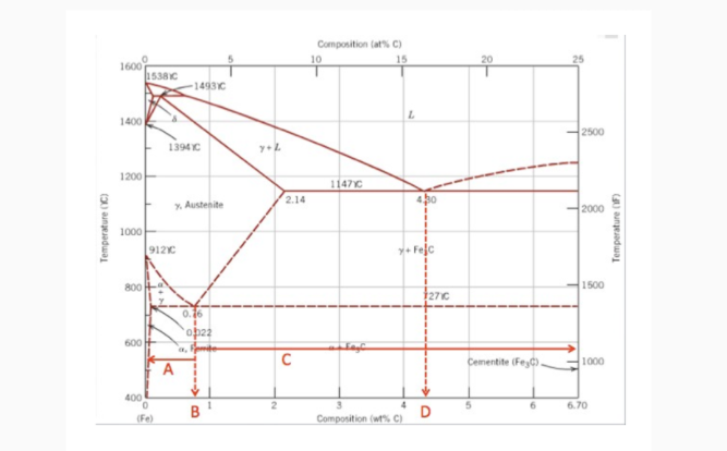 Solved Proeutectoid cementite is denoted by the label: | Chegg.com