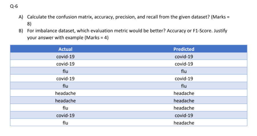 Solved Q-6 A) Calculate the confusion matrix, accuracy, | Chegg.com
