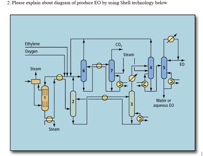 Solved 2. Please explain about diagram of produce EO by | Chegg.com