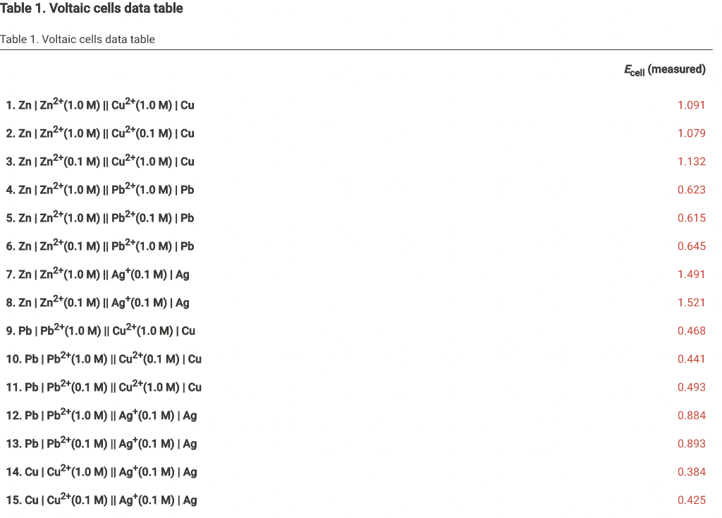 Solved Table 1. Voltaic cells data table Table 1. Voltaic | Chegg.com Solved Table 1. Voltaic cells data table Table 1. Voltaic | Chegg.com