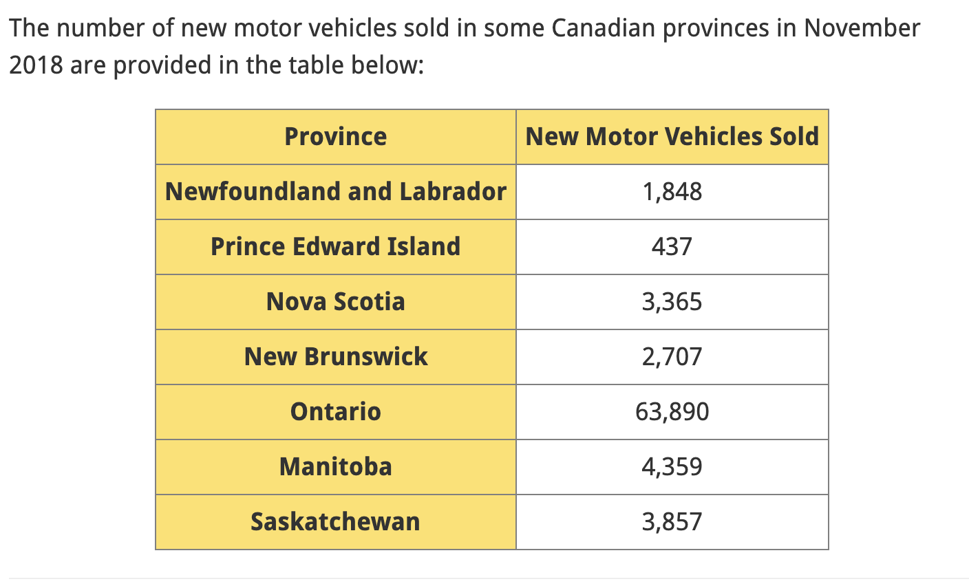 Solved The number of new motor vehicles sold in some | Chegg.com