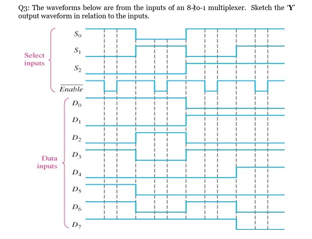 Solved Q3: The waveforms below are from the inputs of an | Chegg.com