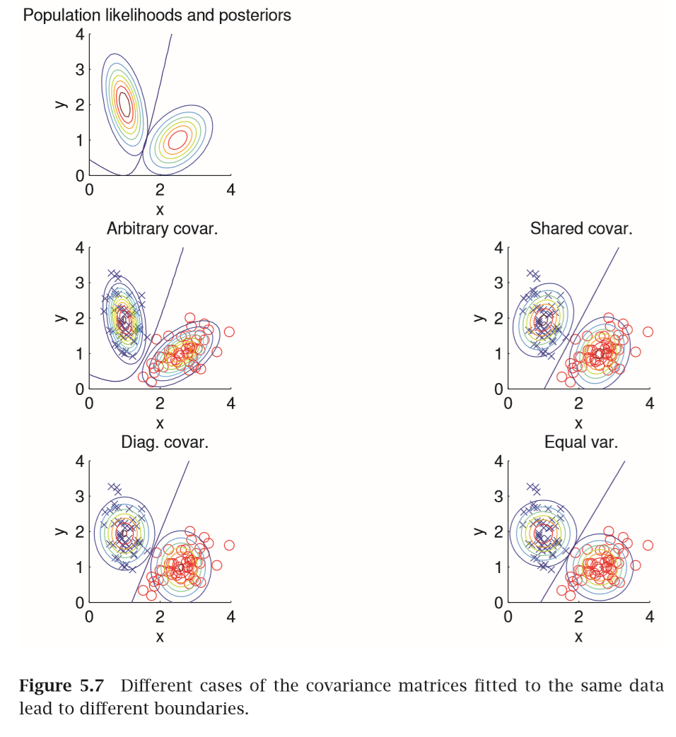 Solved Multivariate Classification Another possibility is | Chegg.com