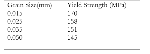 Solved The table below shows the experimental yield strength | Chegg.com