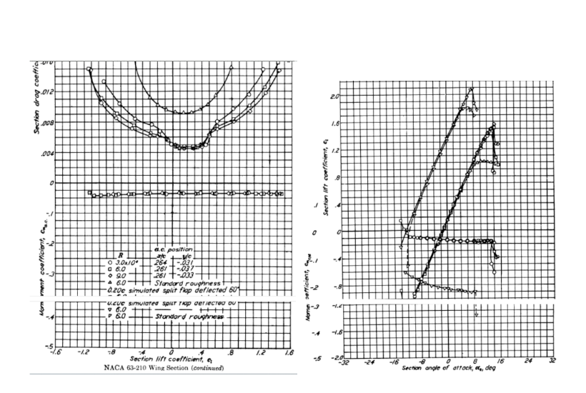 Solved Consider a finite wing with an area and aspect ratio | Chegg.com