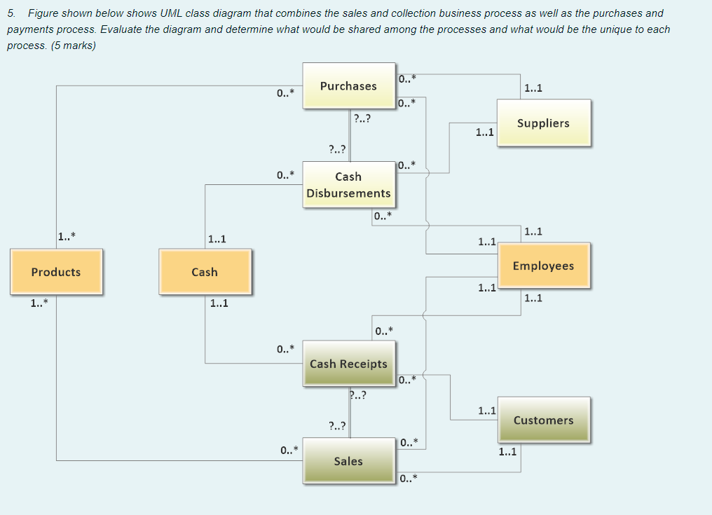 Solved 5. Figure shown below shows UML class diagram that | Chegg.com