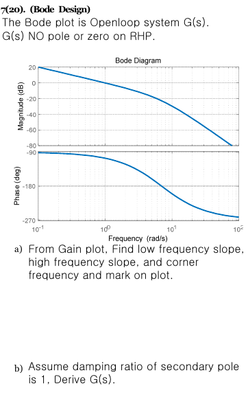 Solved 7(20). (Bode Design) The Bode plot is Openloop system | Chegg.com