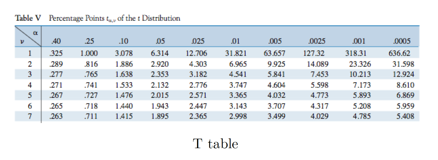 Solved Table V Percentage Points 1, of the t Distribution a | Chegg.com