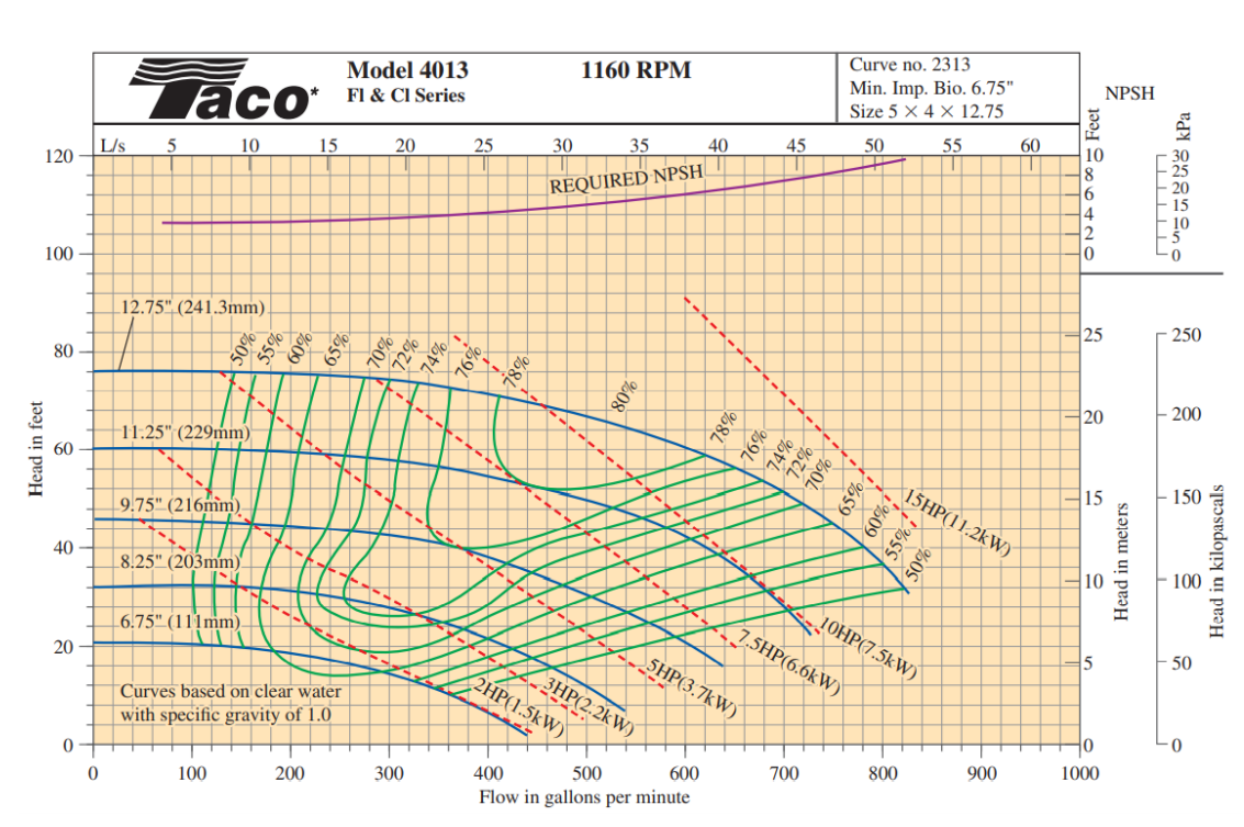 2. Fluid Mechanics: Figure 1 shows the pump family | Chegg.com