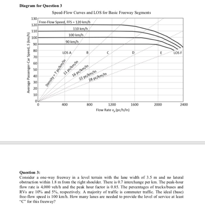 Solved Diagram for Question 3 Speed-Flow Curves and LOS for | Chegg.com
