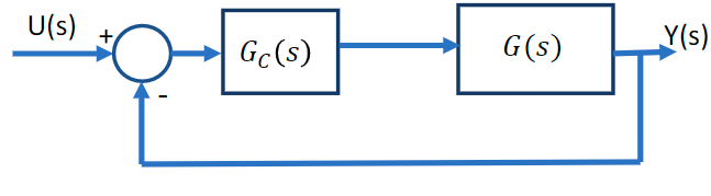 Solved U(s) + Gc(s) G(s) Y(s) Question 3. (20 points) | Chegg.com