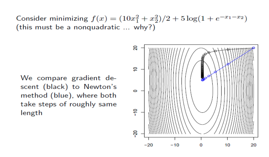 Newton's method interpretation Recall the motivation | Chegg.com
