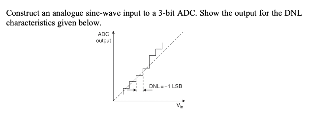 Construct an analogue sine-wave input to a 3-bit ADC. | Chegg.com