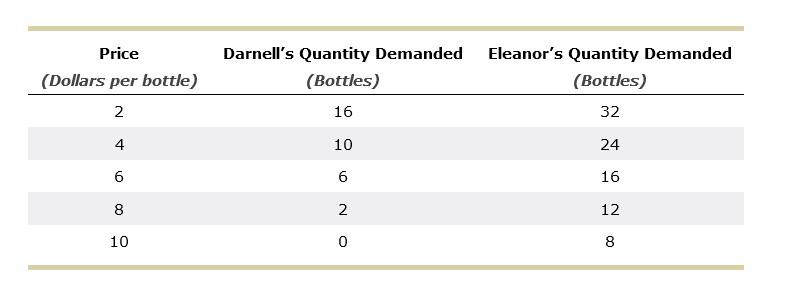 Solved On the following graph, plot Darnell's demand for | Chegg.com