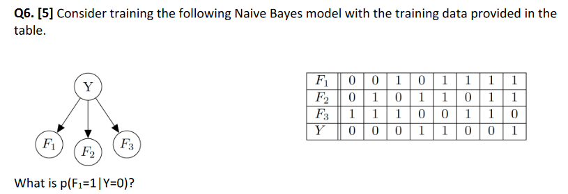 Solved Q6. [5] ﻿Consider training the following Naive Bayes | Chegg.com