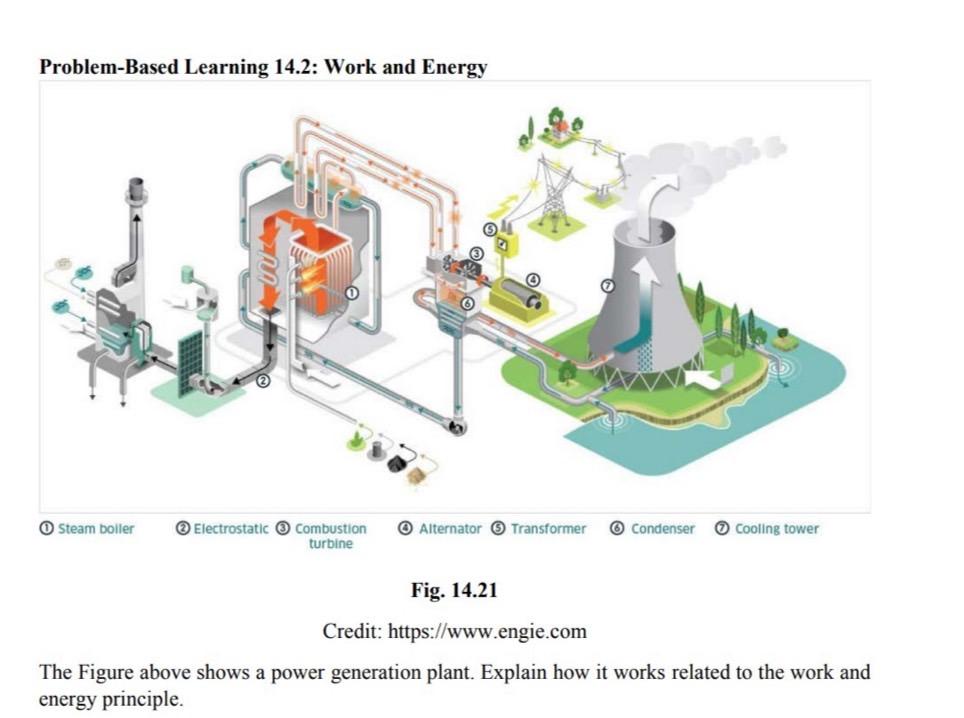 Solved The Figure shows a power generation plant. Explain | Chegg.com