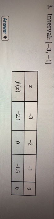 Solved 3. Interval: [-3,-1] -1 f (a) -2.1 Answer 3.5 A 2.5 | Chegg.com