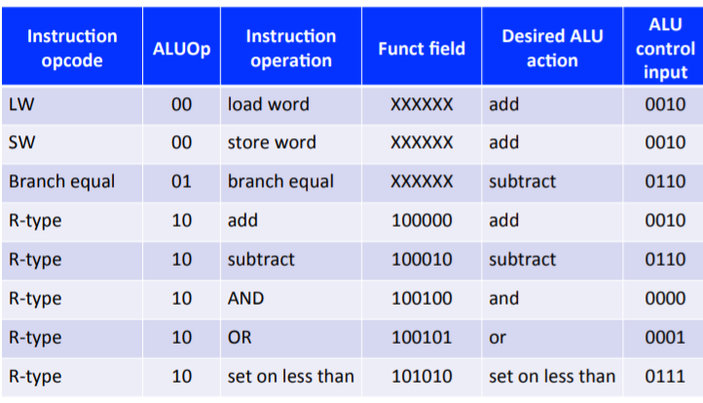 Can anyone please explain for me how ALUctrl signal | Chegg.com