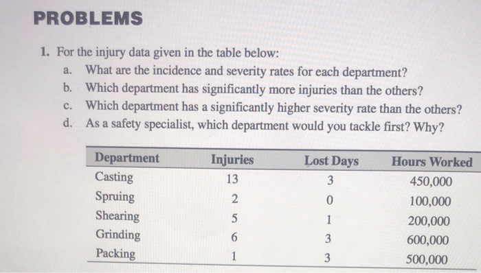 Solved PROBLEMS 1. For the injury data given in the table | Chegg.com