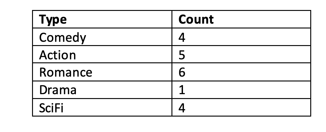 Solved Using The Following Data And P5js To Draw A Pie Chart 